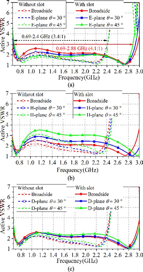 Figure 10 From An Ultrawideband Dual Polarized Phased Array Antenna For