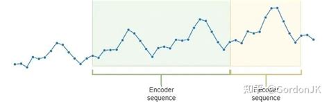 用seq2seq 模型以实现高效的时间序列预测 知乎 用seq2seq 模型以实现高效的时间序列预测 知乎