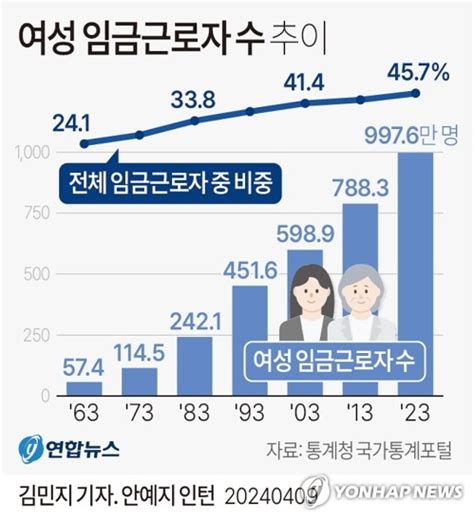 [그래픽] 여성 임금근로자 수 추이 연합뉴스