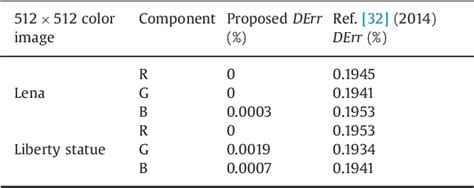 Table 2 From A Rgb Image Encryption Algorithm Based On Total Plain Image Characteristics And