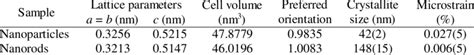 output of the rietveld refined xrd data analysis obtained by rietica