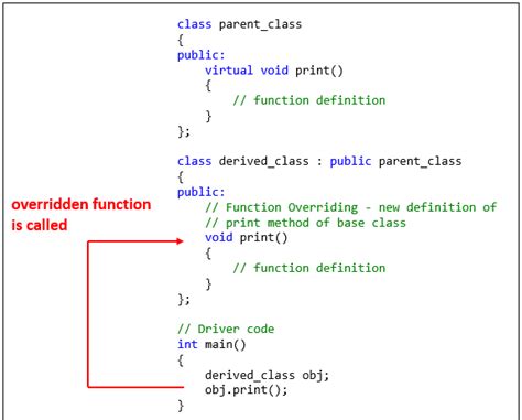 Function Overriding In C A Comprehensive Guide