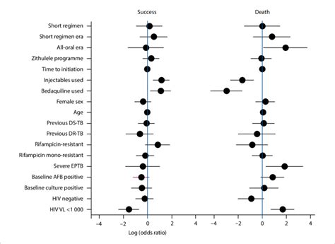 summary plot of the multivariable logistic regression models