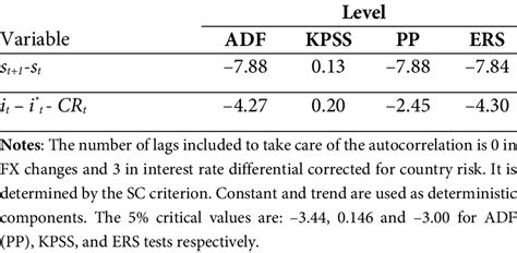 results of unit root testing download table