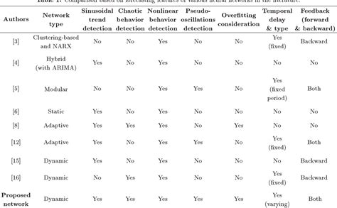 Table 1 From A Feedback Oriented Data Delay Modeling In A Dynamic Neural Network For Time Series