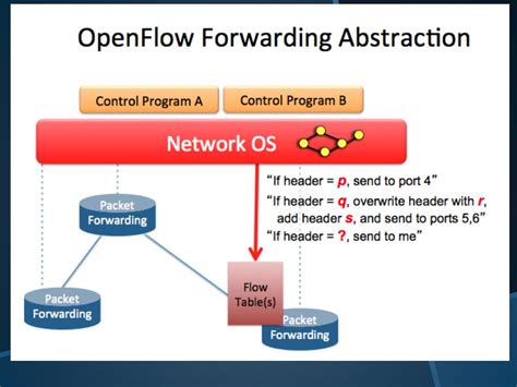 Ppt The Power Of Software Defined Networking Line Rate Content Based Routing Using Openflow