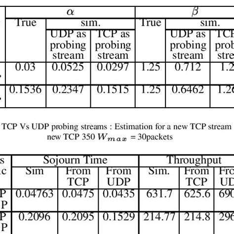 TCP Vs UDP Probing Streams Estimating Packet Sizes Of TCP Probing
