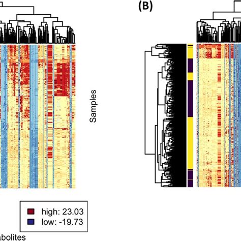 hierarchical cluster analysis by correlations and heat map