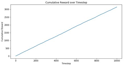 Some Reinforcement Learning The Greedy And Explore Exploit Algorithms For The Multi Armed