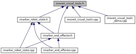 Moveit Visual Tools Moveit Visual Tools H File Reference