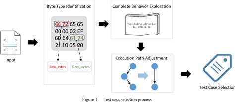 Figure 1 From Test Case Selection Techniques For Effective Fault