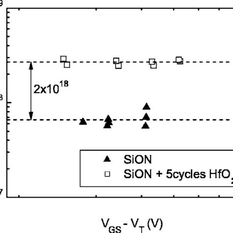 Gate Leakage Current Density Vs Gate Voltage In Nmosfets With Sion Gate Download Scientific
