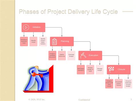 Project Delivery Lifecycle Ppt