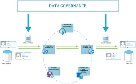 Technical Infrastructure Dih Agrifood Data Space