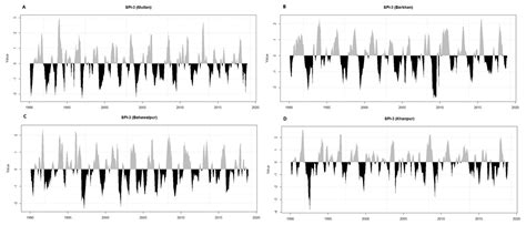 Monthly Drought Prediction Based On Ensemble Models Peerj