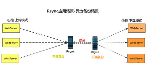 linux同步利器：rsync详解 csdn博客