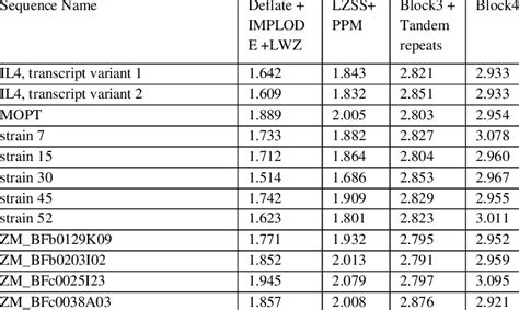 Comparison Of Compression Factor For Different Techniques Download Table