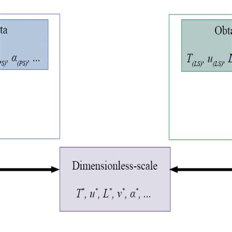 Flowchart Of Unit Conversion Approach It Is Better To Illustrate The Download Scientific