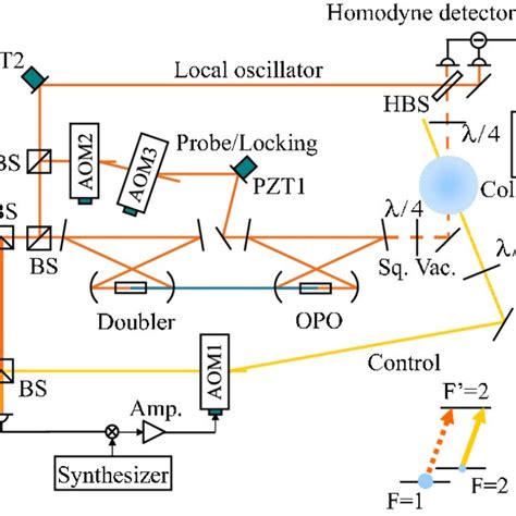 Schematic Diagram Of The Experimental Setup Bs Beam Splitter Hbs