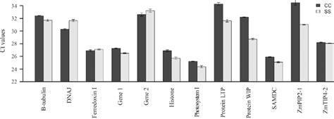 Rna Transcription Profiles Represented As Cycle Threshold Ct Values