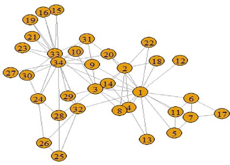Zacharys Karate Club Network Download Scientific Diagram