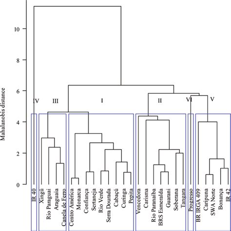 Dendrogram Resulting From The Multivariate Grouping Analyses Using The