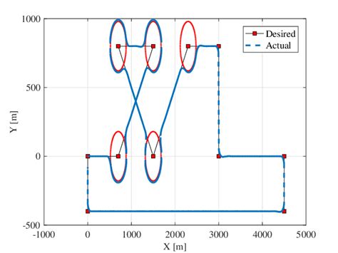 2d trajectory with carrot chasing straight line and circular path