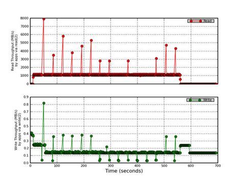 Monitoring Client NFS Storage With Nfsiostat ADMIN Magazine