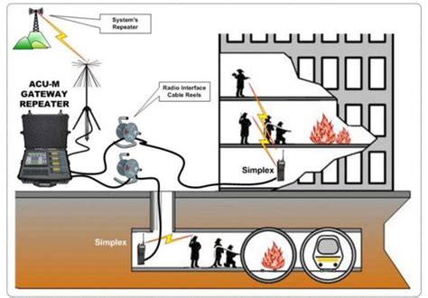Interoperability Gateway Devices Improve In Building 2 Way Radio Coverage Magnum Electronics Inc