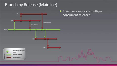 Branching And Merging Practices Pptx Computer Software And