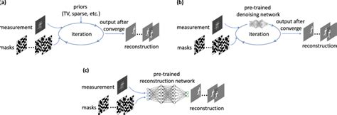 Three Frameworks Of Reconstruction For Video Sci A Iterative