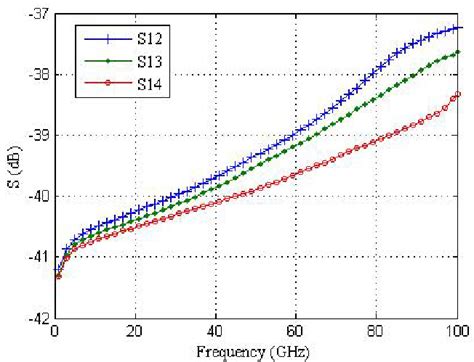 Coupling S Parameters In Different Tsv Pairs Download Scientific Diagram