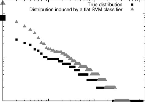 Comparison Of Distribution Of Test Instances Among Categories In The