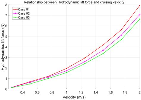 Analysis Of A New Twin Hybrid Autonomous Underwater Vehicle