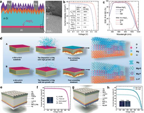 A Schematic Representation Of Mgo X Al Si Based Solar Cell And The