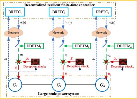 Figure 1 From Decentralized Resilient Finite Time Control For Large Scale Power Systems Via