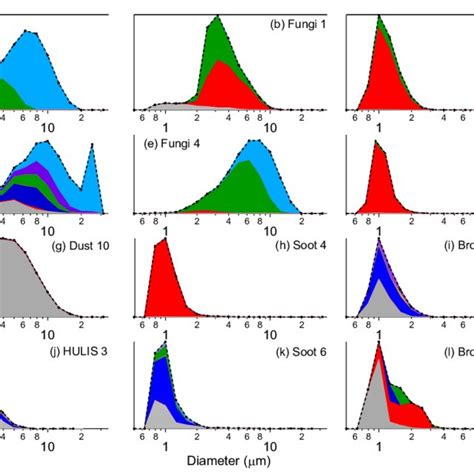 Stacked Particle Type Size Distributions Including Particle Type Download Scientific Diagram