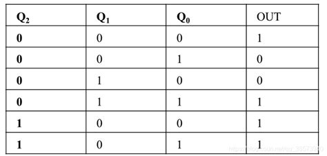 Verilog 序列信号发生器的三种设计思路序列信号发生器的设计 Csdn博客