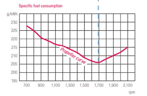 Propeller Curve At Different Engine Rpm And Its Fuel Consumption Rate Download Scientific Propeller Curve At Different Engine Rpm And Its Fuel Consumption Rate Download Scientific