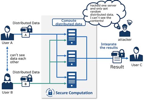 secure computation nec