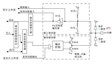 Stm32 某个io引脚不能拉高【stm32】gpio工作原理（附电路图） Csdn博客