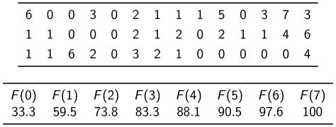 Calculations Calculate Quartiles Of Data Set TeX LaTeX Stack Exchange