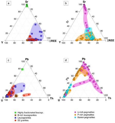 Triangular Plots For Apatite Ab Sr Y Σree And Cd Pb U Th For