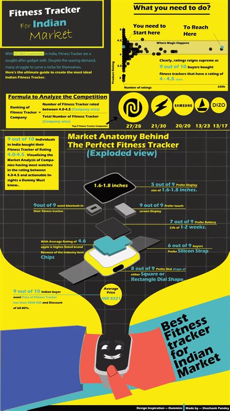 Shashank Pandey On Linkedin Dataanalysis Community Analytics Data Amazon Fitness Dummies…