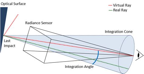 Integration Angle Overview