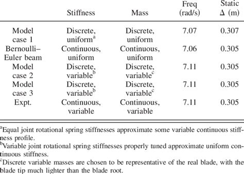 Summary Of Results For Bending Vibration Cases Download Table
