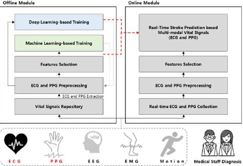 Figure 1 From AI Based Stroke Disease Prediction System Using ECG And PPG Bio Signals Semantic