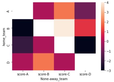 How To Create Heatmap Plot Python Base On Dataframe Of Result Football Matchs Stack Overflow
