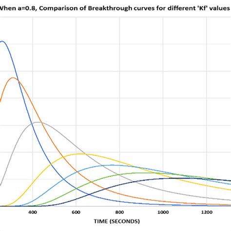 When A 08 Comparison Of Breakthrough Curves For Different Kf Values