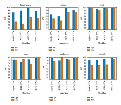 The Comparison Of Tpr And Tnr Values Of All The Algorithms For The 6